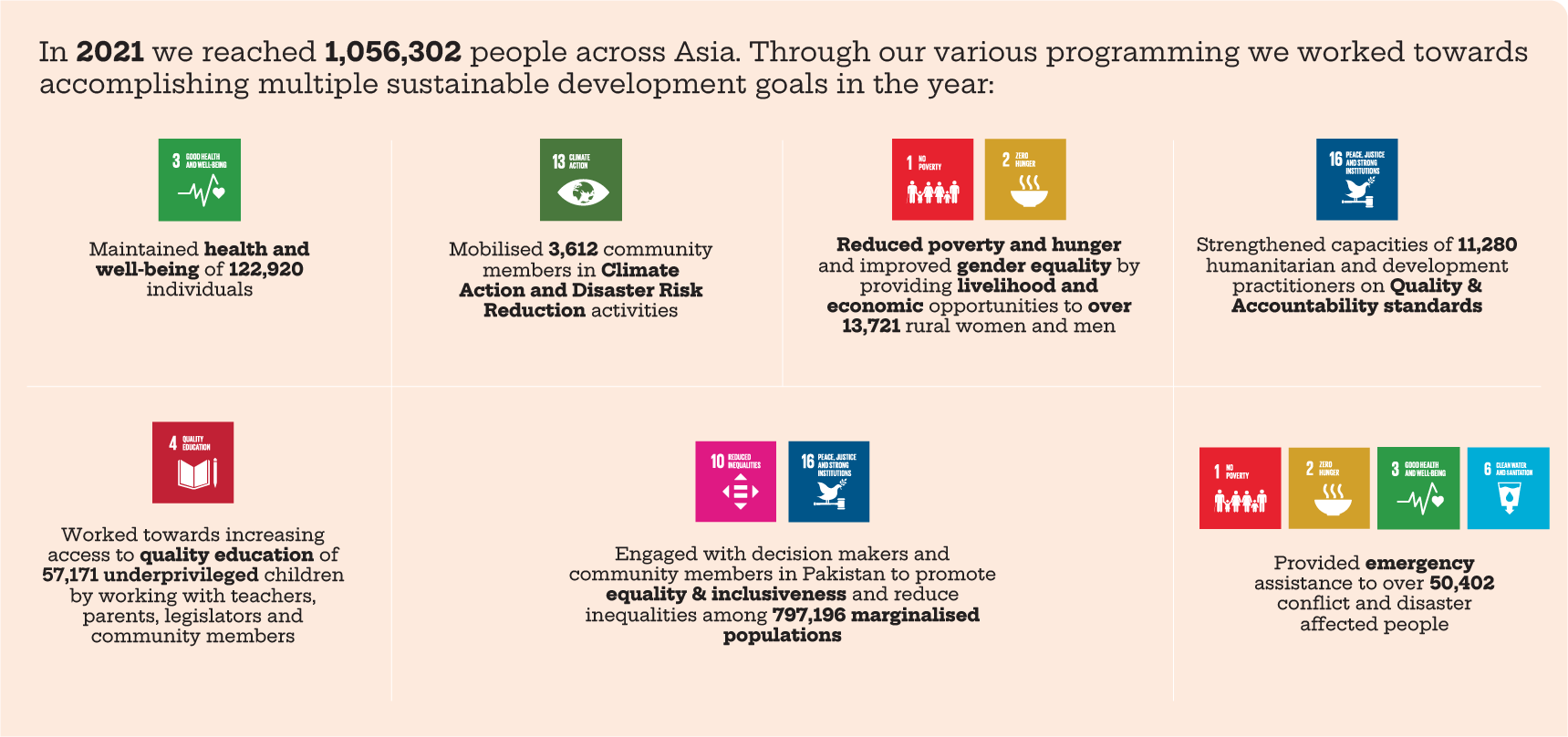 07 In 2021 we reached | Community World Service Asia